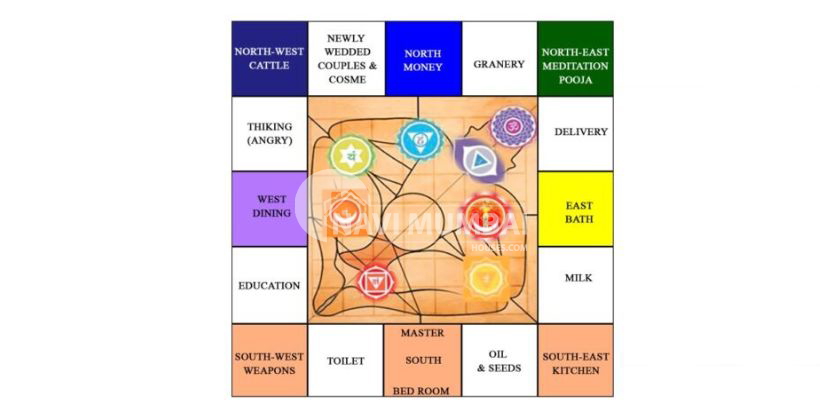 Know About The Vastu Compass : Vastu Compass