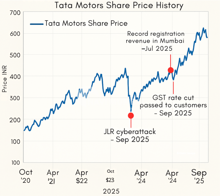 How Tata Motors’ Share Price Has Moved Over TimeHow Tata Motors’ Share ...